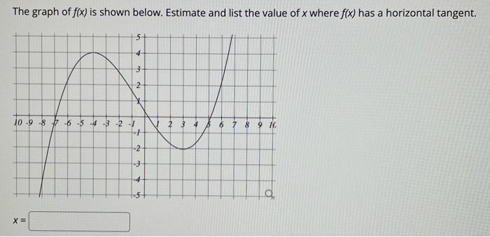 Solved the graph of f(x) is shown below. estimate and list | Chegg.com