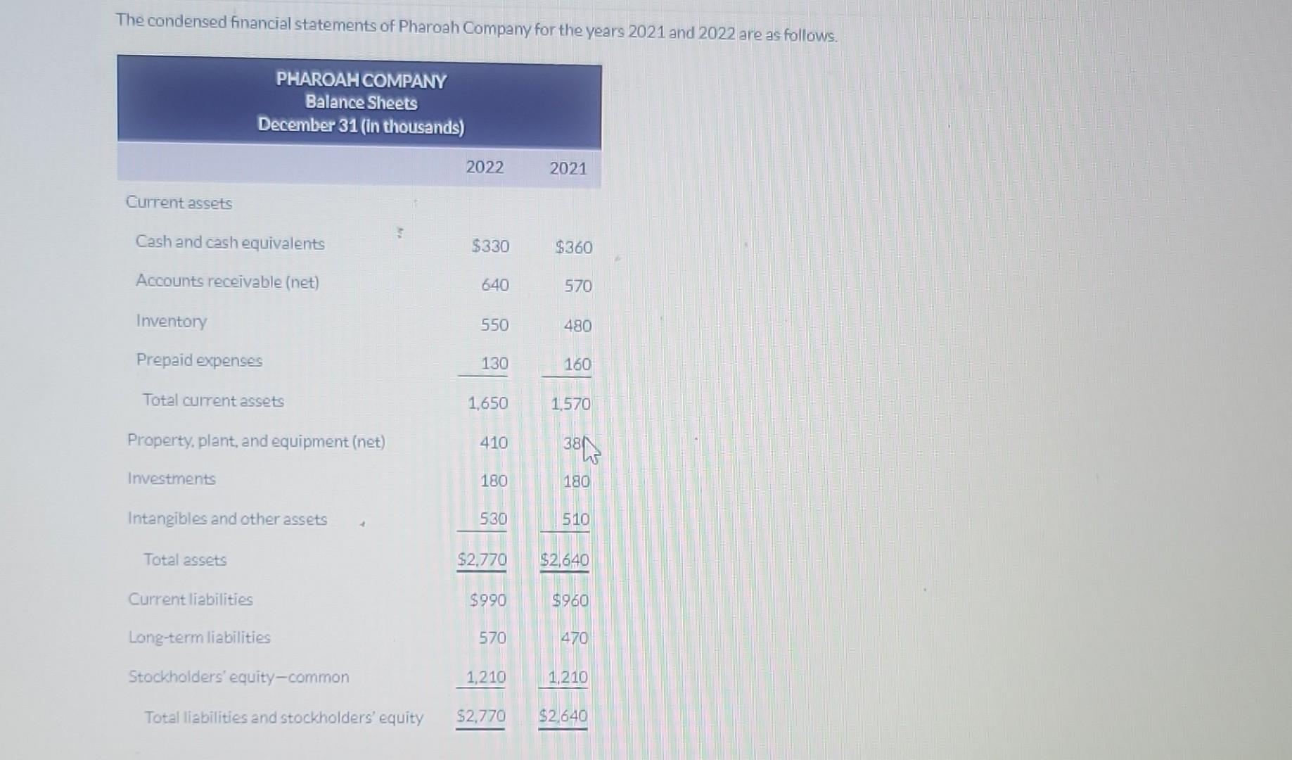 Solved The condensed financial statements of Pharoah Company | Chegg.com