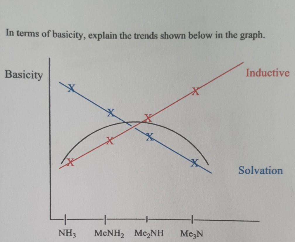 Solved In terms of basicity, explain the trends shown below | Chegg.com