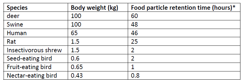Solved Table below shows the food particle retention time | Chegg.com