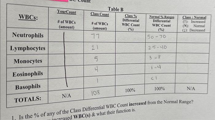 Solved 1 Is The Of Any Of The Class Differential Wbc