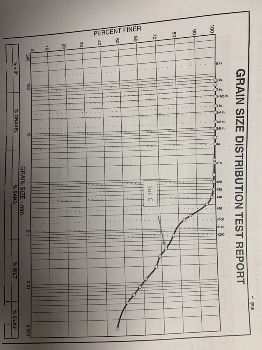 Solved see attached graphs. determine D10, D30, D60, cu , Cc | Chegg.com