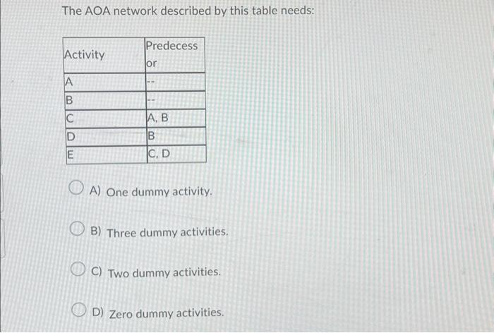 Solved The AOA network described by this table needs: | Chegg.com