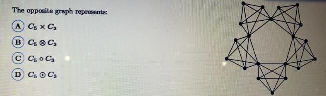 Solved The opposite graph represents: (А) Cs x Cз B Cs Cs C | Chegg.com