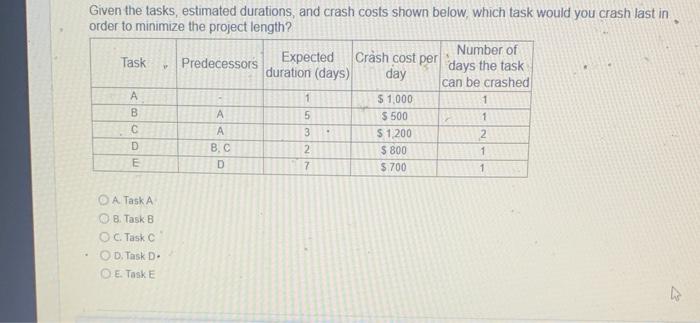 Solved Given the tasks, estimated durations, and crash costs | Chegg.com