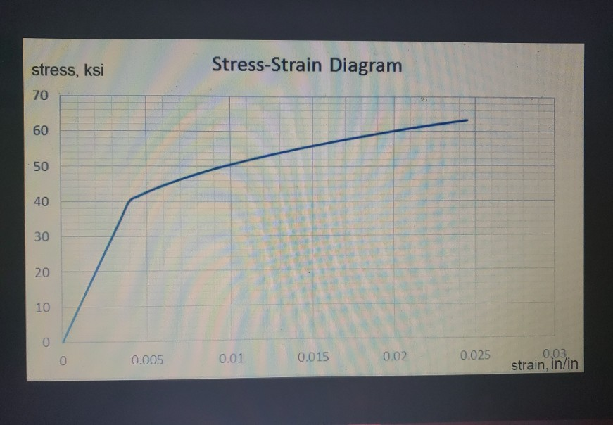 Solved stress, ksi Stress-Strain Diagram 70 60 50 40 30 20 | Chegg.com