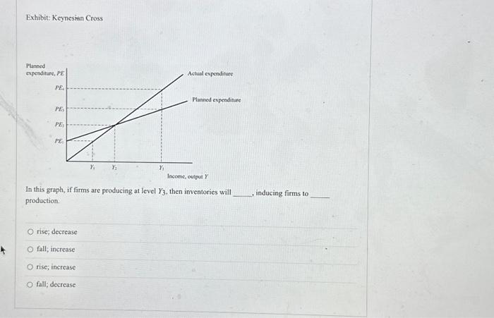 Solved Exhibit: Keynesian Cross In this graph, if firms are | Chegg.com