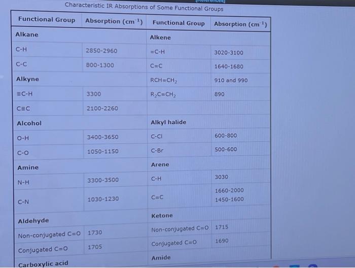 Solved Characteristic IR Absorptions of Some Functional | Chegg.com