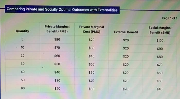 Solved Comparing Private and Socially Optimal Outcomes with | Chegg.com