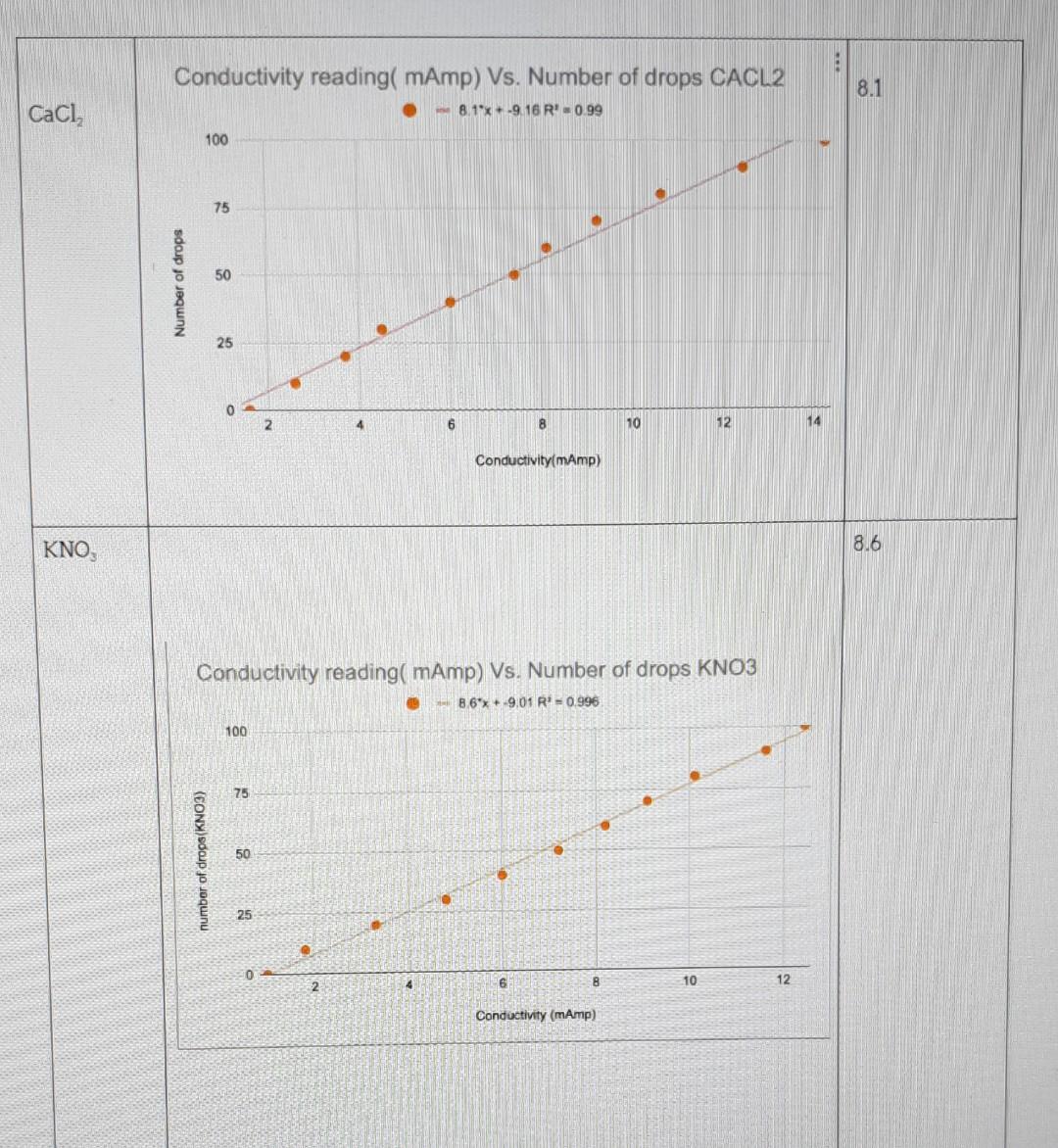 Solved 7. How does the slope of CaCl2 compare to the slope | Chegg.com