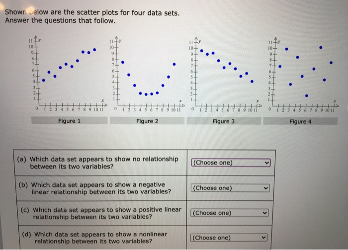 Solved Shown welow are the scatter plots for four data sets. | Chegg.com