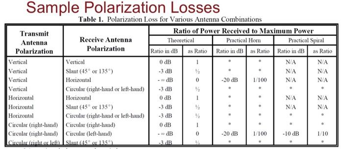 Sample Polarization LossesFar-north ground stations | Chegg.com
