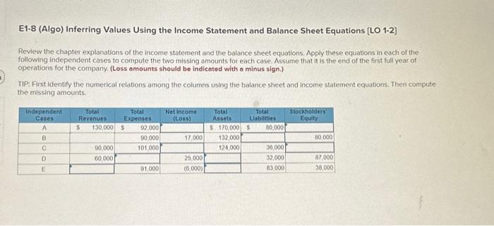 Solved E1-8 (Algo) Inferring Values Using the Income | Chegg.com