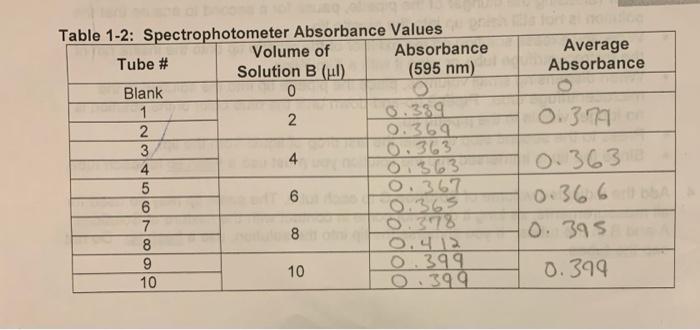 Solved Average Absorbance 0.374 Table 1-2: Spectrophotometer | Chegg.com