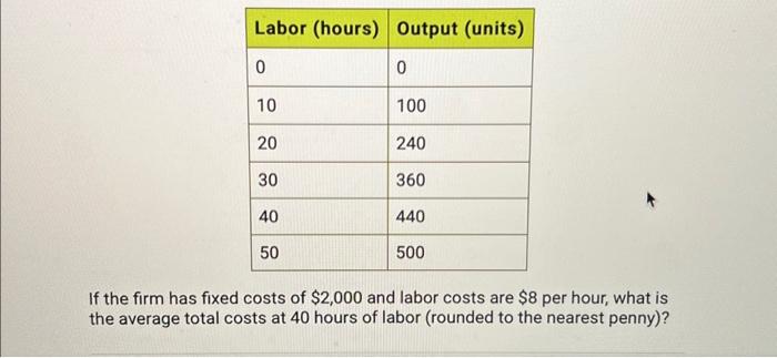 Solved If the firm has fixed costs of $2,000 and labor costs | Chegg.com