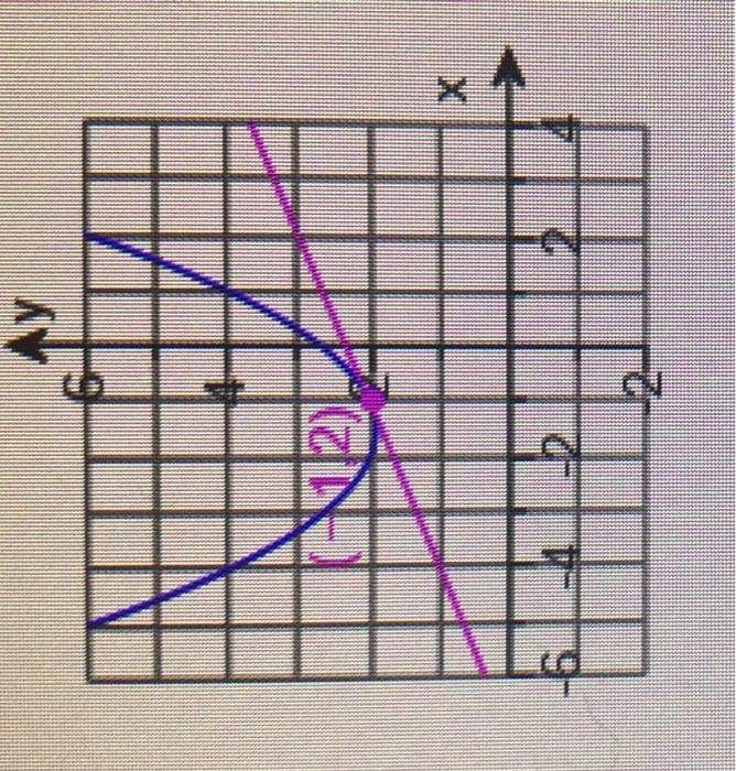 Solved Estimate the slope of the tangent line to the curve | Chegg.com