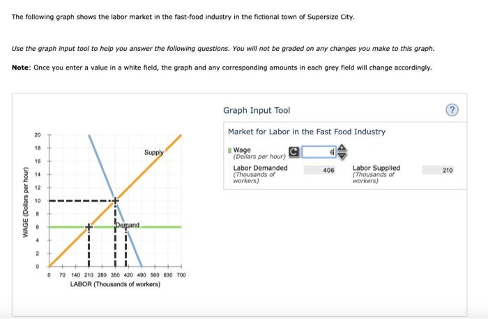 Solved The following graph shows the labor market in the | Chegg.com
