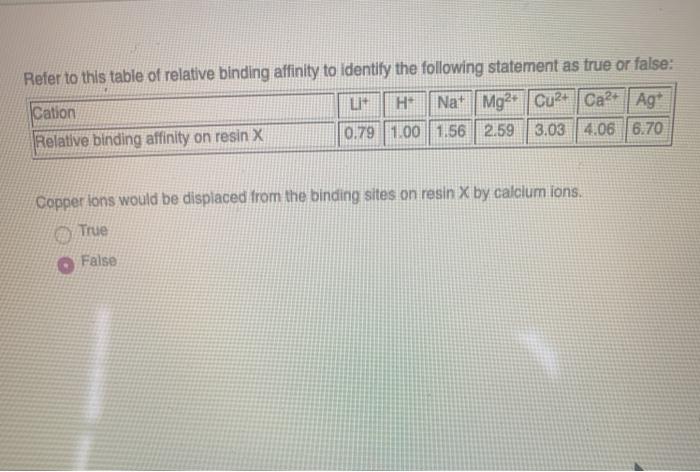 Solved Refer To This Table Of Relative Binding Affinity To