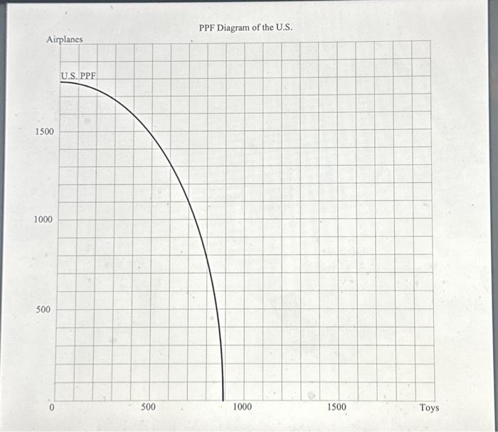 PPF Diagram of the U.S. Airplanesa. ( 4 points) Under | Chegg.com