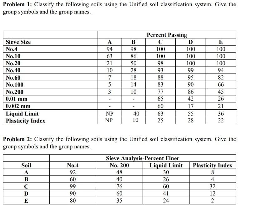 Solved Problem 1: Classify the following soils using the | Chegg.com