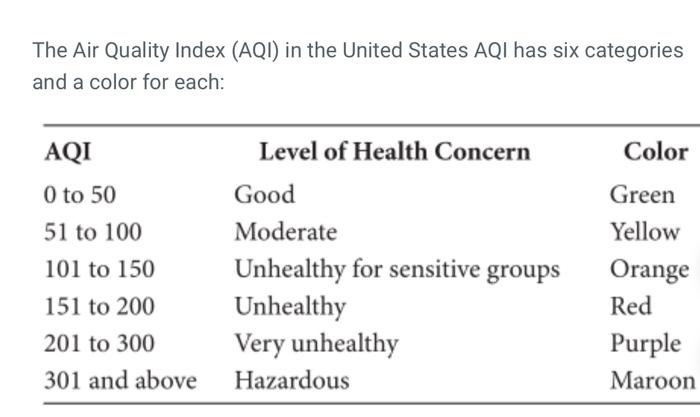 Solved The Air Quality Index (AQI) in the United States AQI | Chegg.com