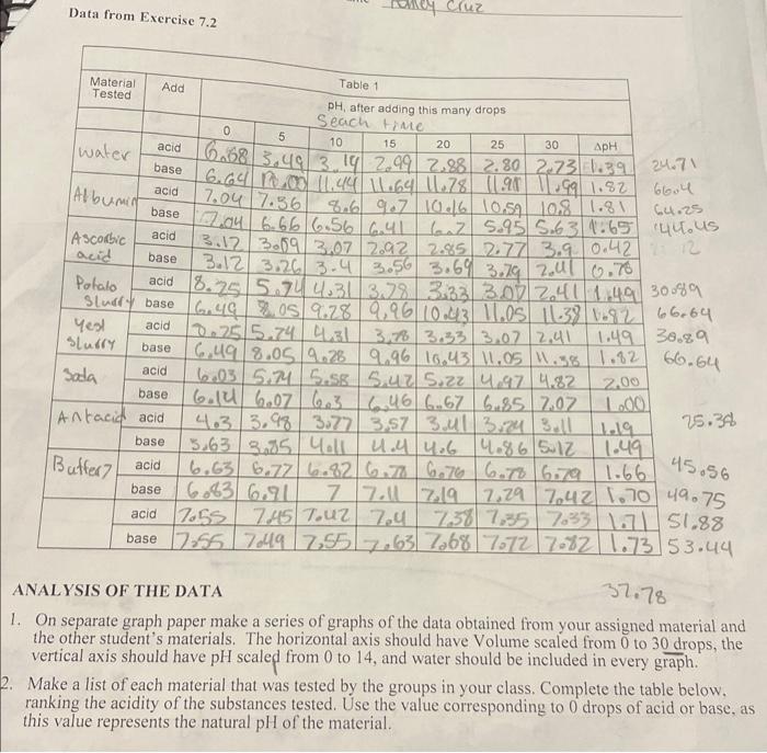Data from Exercise 7.2 ANALYSIS OF THE DATA 37.78 1. | Chegg.com