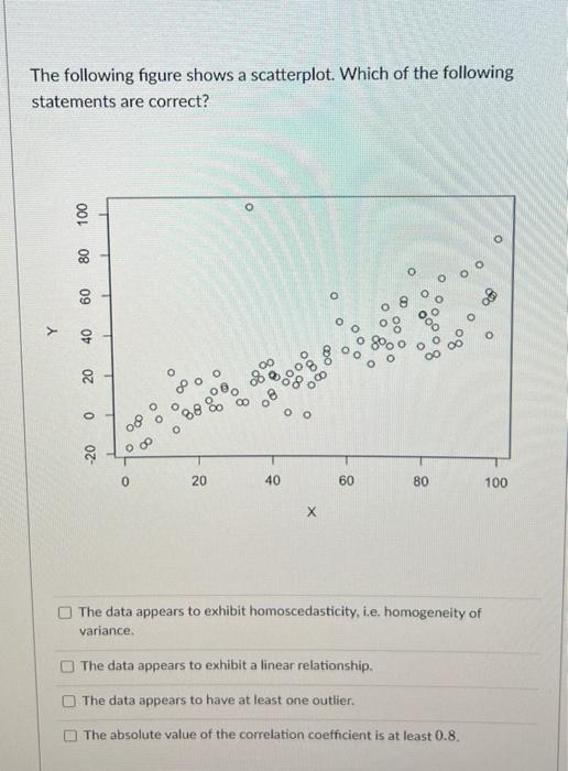 Solved The following figure shows a scatterplot. Which of | Chegg.com