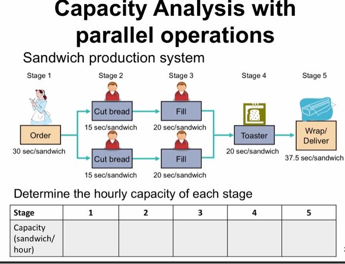 Solved Capacity Analysis with parallel operations Sandwich | Chegg.com