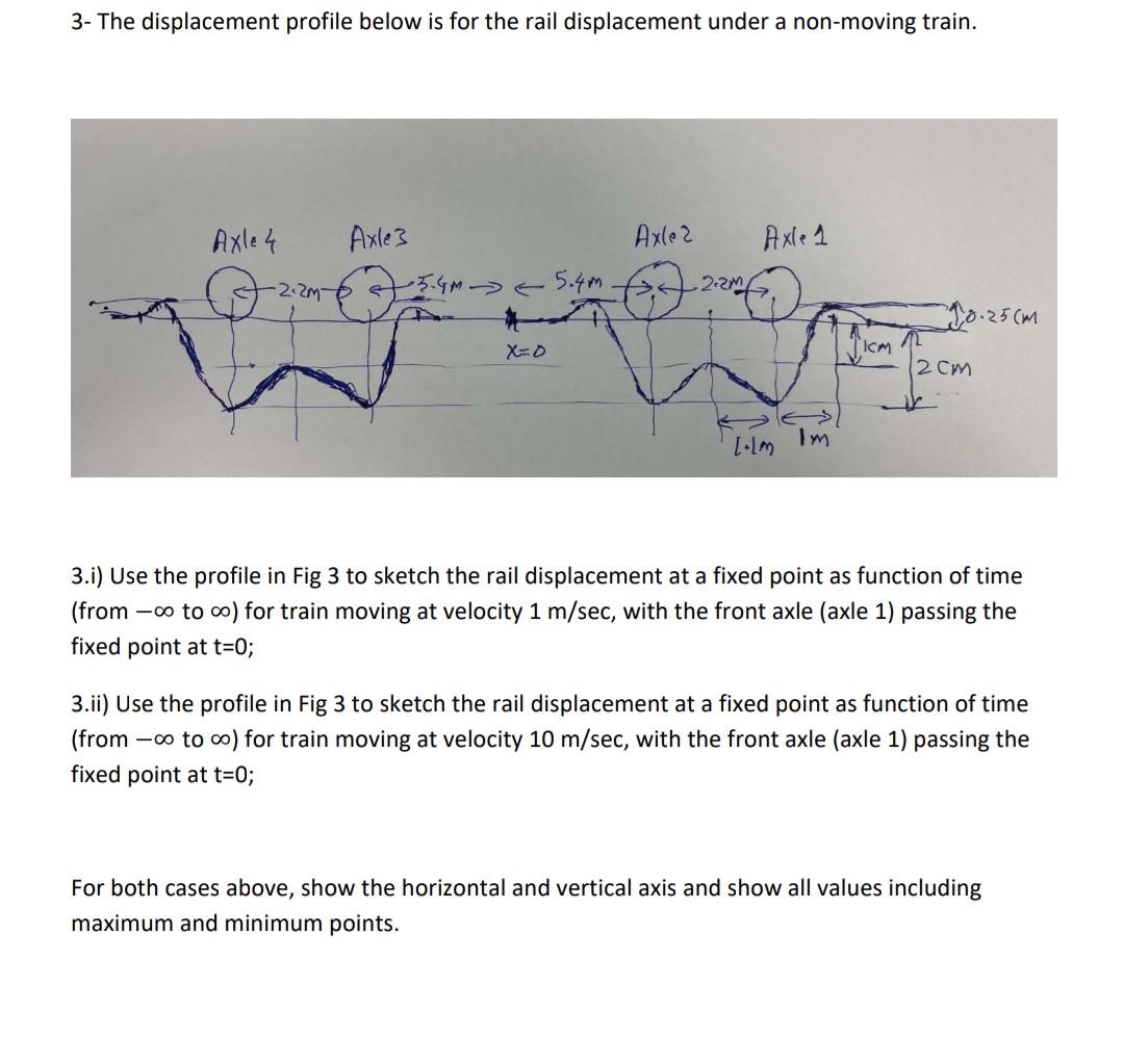 Solved 3- The displacement profile below is for the rail | Chegg.com