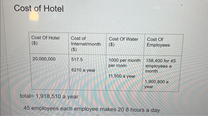 Solved Cost of Hotel total =1,918,510 a year 45 employees | Chegg.com