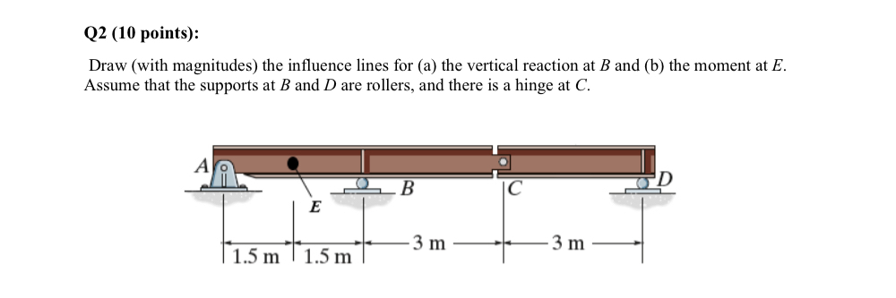 Q2 (10 ﻿points):Draw (with magnitudes) ﻿the influence | Chegg.com