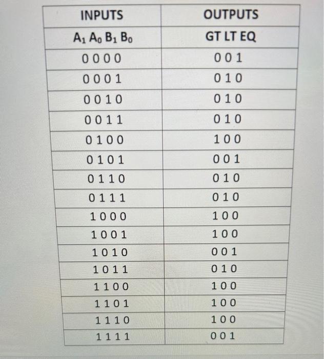 Solved \begin{tabular}{|c|c|} \hline INPUTS & OUTPUTS \\ | Chegg.com