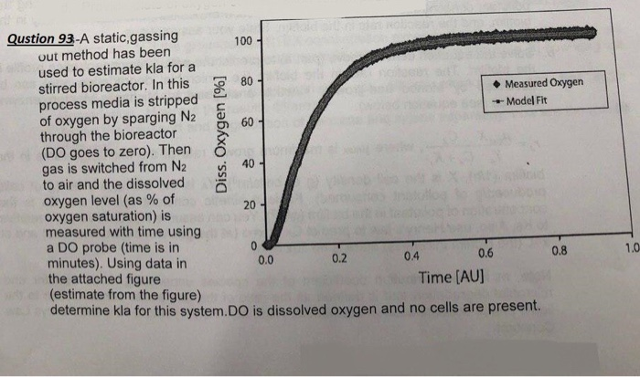Qustion 93-A static,gassing 100 out method has been | Chegg.com