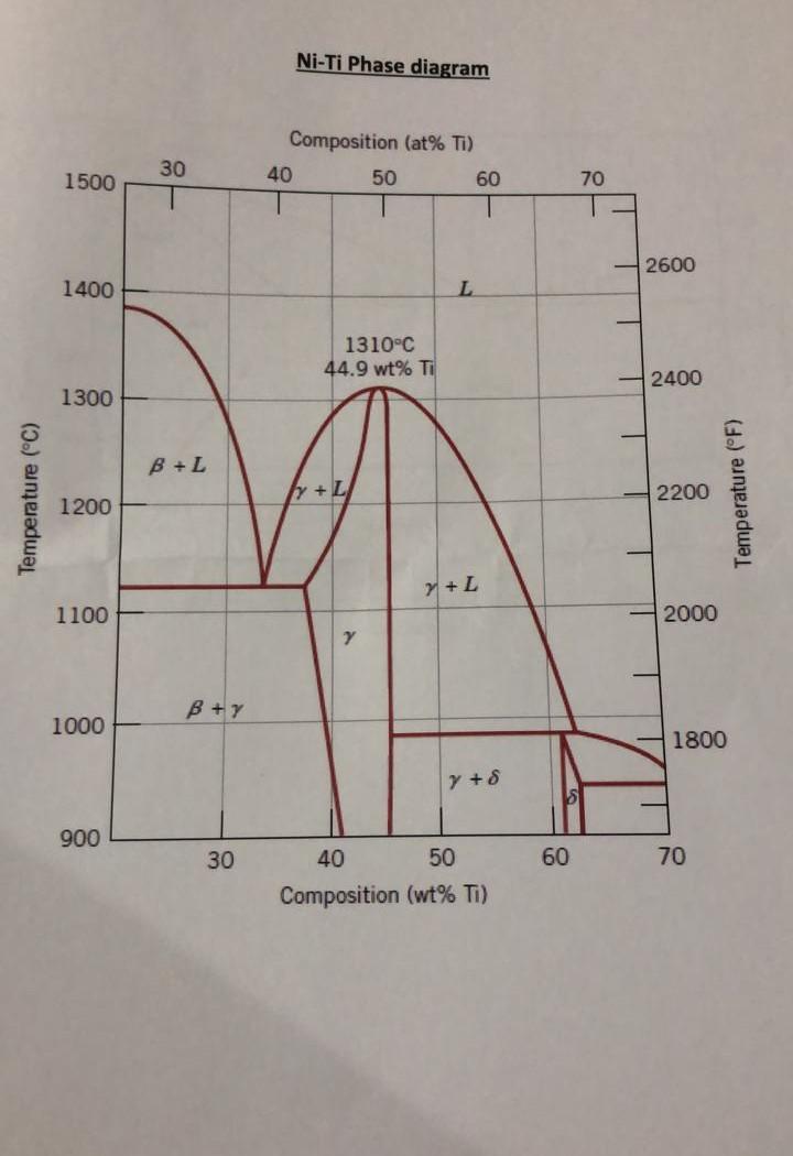 Solved 15. Using the given sheet for the Ni-Ti Phase | Chegg.com