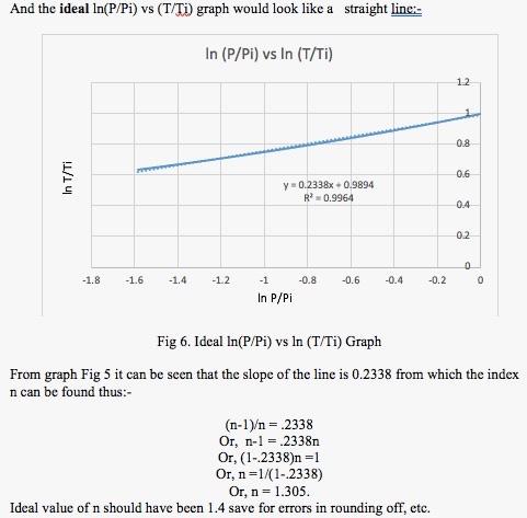 And the ideal In(P/Pi) vs (T/TD) graph would look | Chegg.com