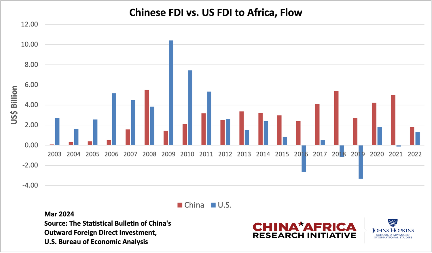 Solved Chinese FDI vs. ﻿US FDI to Africa, Flow. Chinese | Chegg.com