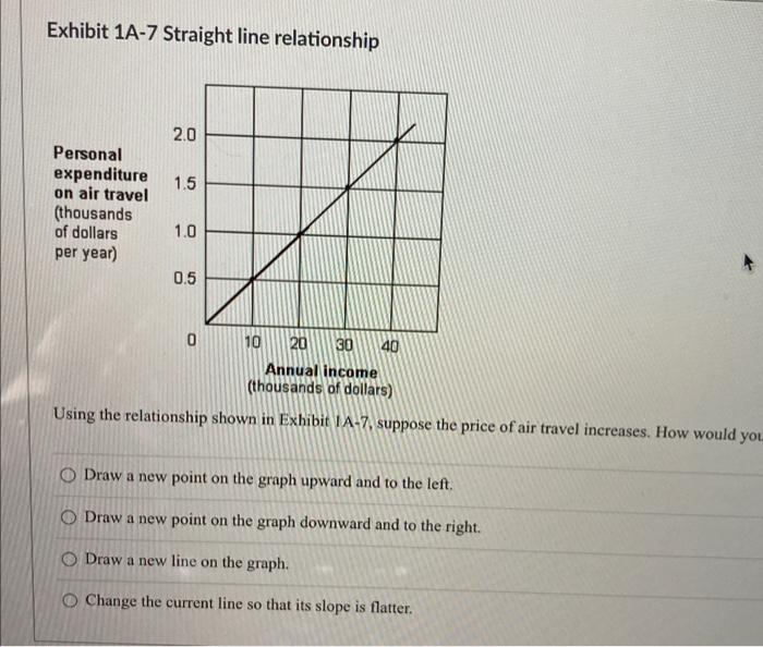 Solved Exhibit 1A-7 Straight line relationship 2.0 1.5 | Chegg.com