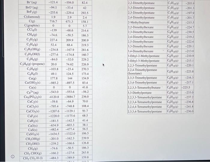 Solved Use the data from this table of thermodynamic | Chegg.com
