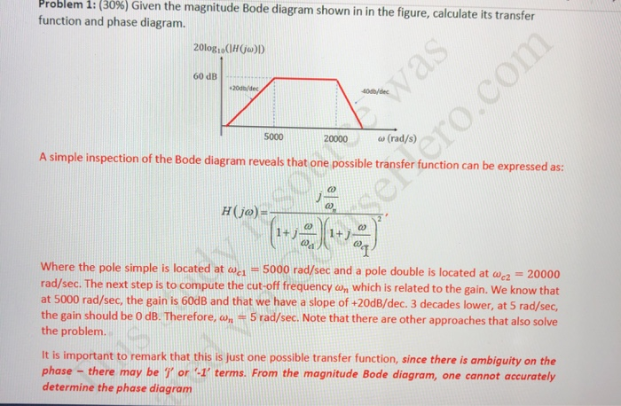 Solved Problem 1: (30%) Given the magnitude Bode diagram | Chegg.com