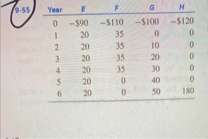 Solved 9-55 \begin{tabular}{rrrrr} Year & E & F & G & | Chegg.com