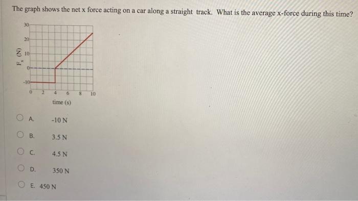 Solved The graph shows the net x force acting on a car along | Chegg.com