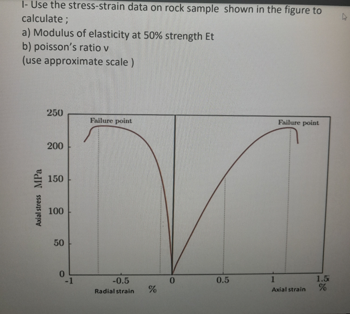 I- ﻿Use the stress-strain data on rock sample shown | Chegg.com