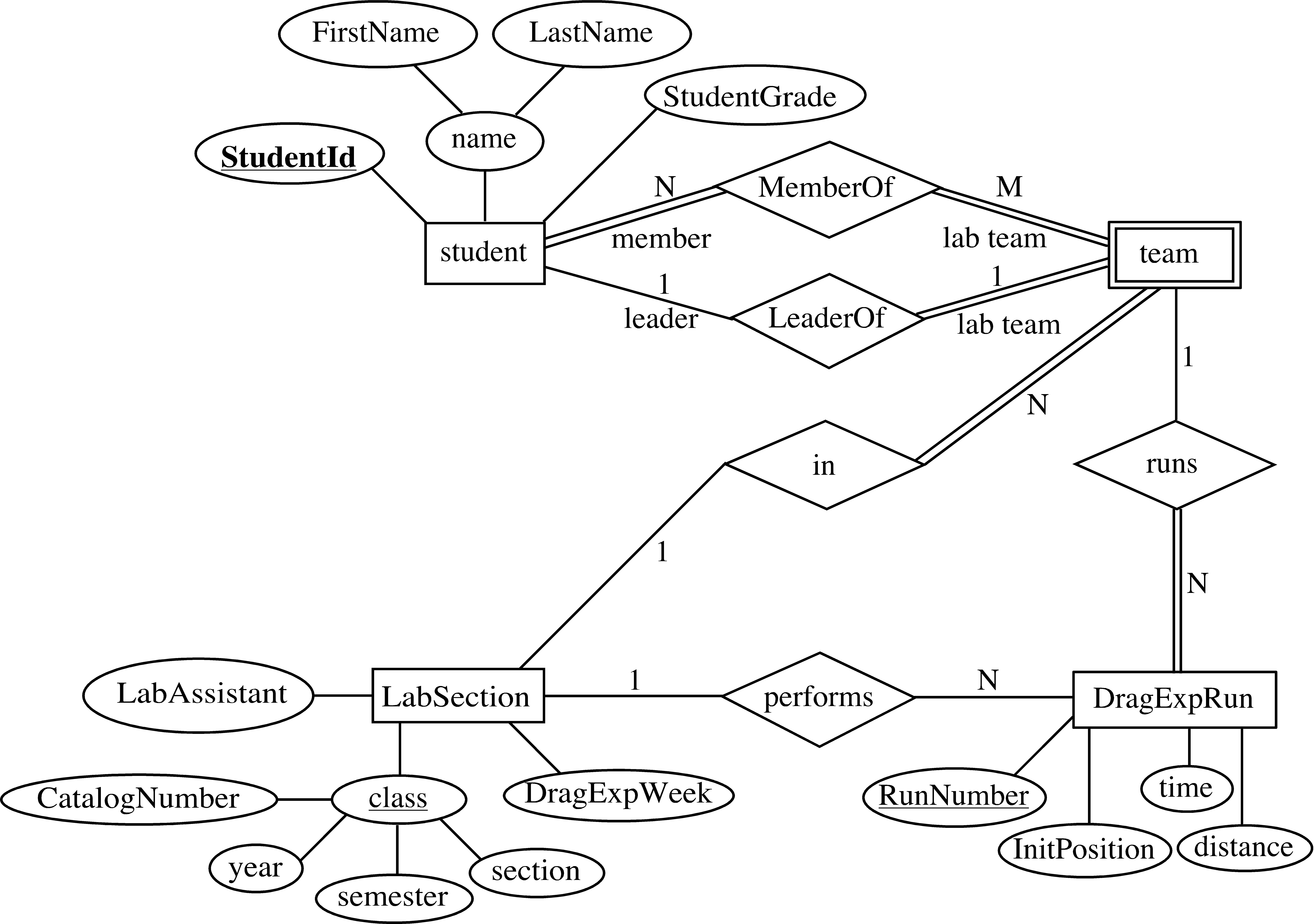 Solved Map the following ER Diagram to Relational Model