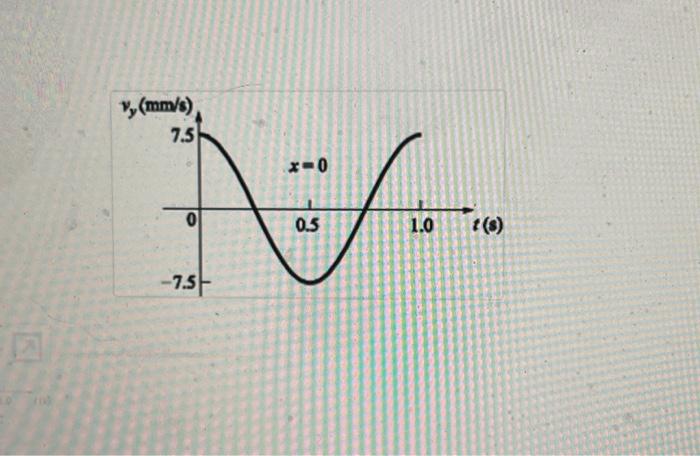 Solved Required information A transverse wave on a string is | Chegg.com