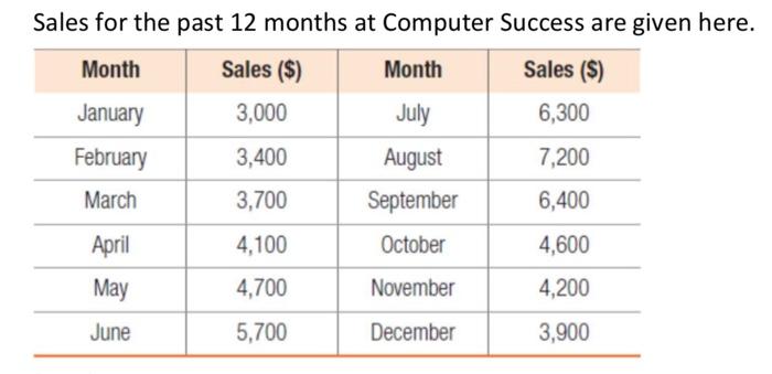 Solved Sales for the past 12 months at Computer Success are | Chegg.com