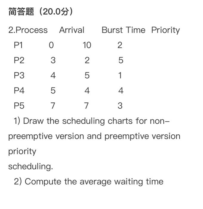 Solved ON (20.05) 2.Process Arrival Burst Time Priority P1 0 | Chegg.com