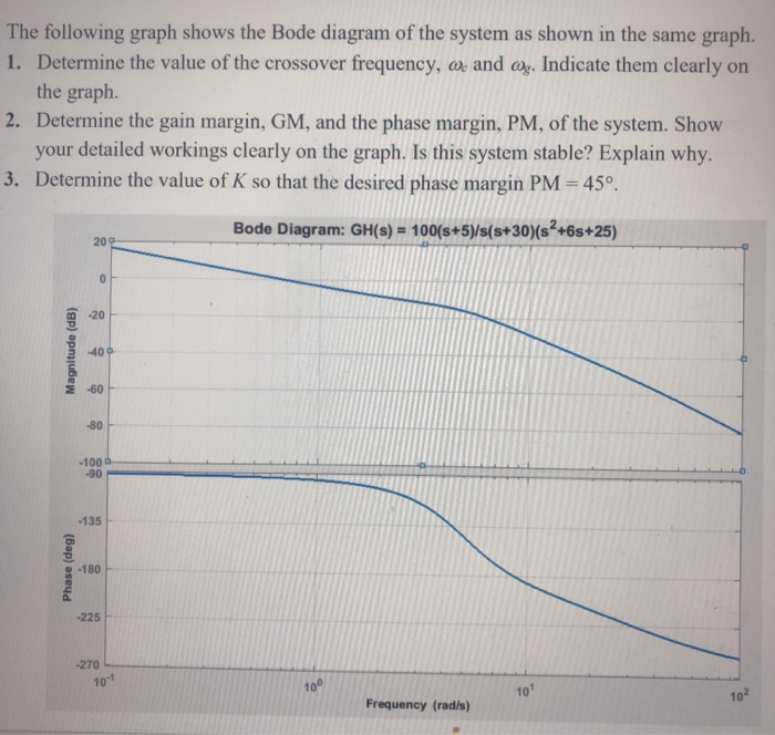 Solved Q1. The following graph shows the Bode diagram of the | Chegg.com