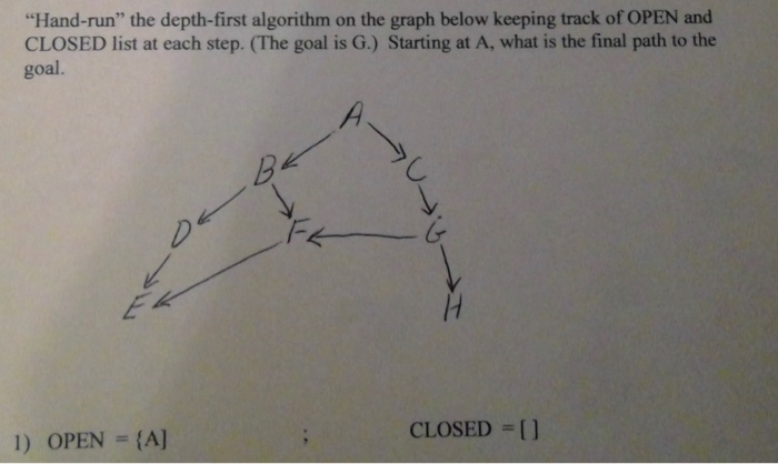 Solved "Hand-run" the depth-first algorithm on the graph | Chegg.com