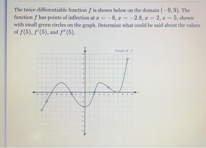 Solved The twice-differentiable function f is shown below on | Chegg.com