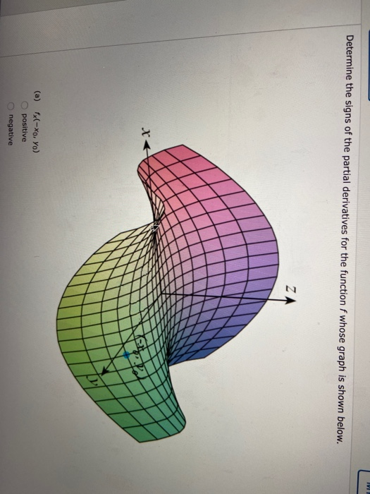Solved Determine the signs of the partial derivatives for | Chegg.com